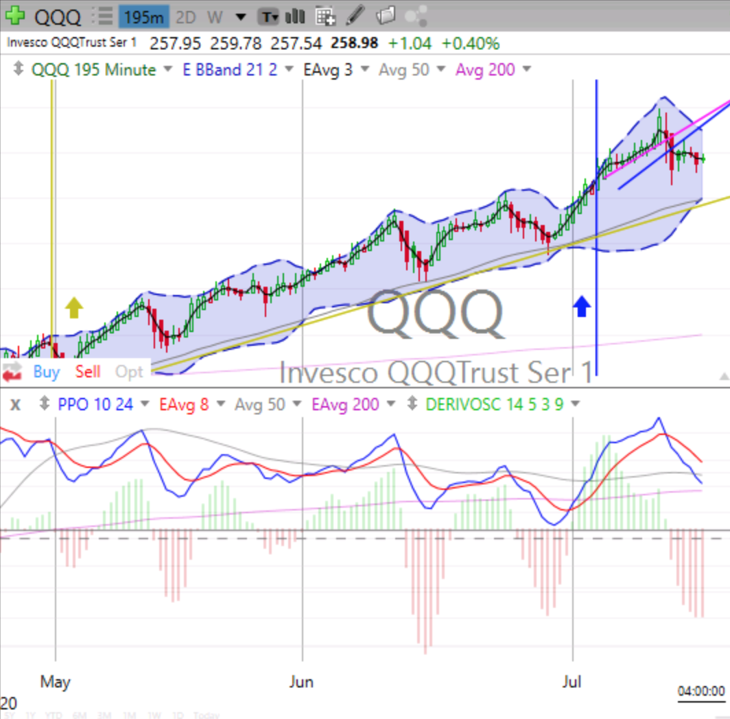 Today’s STOCK MARKET, BOND & GOLD TRENDS