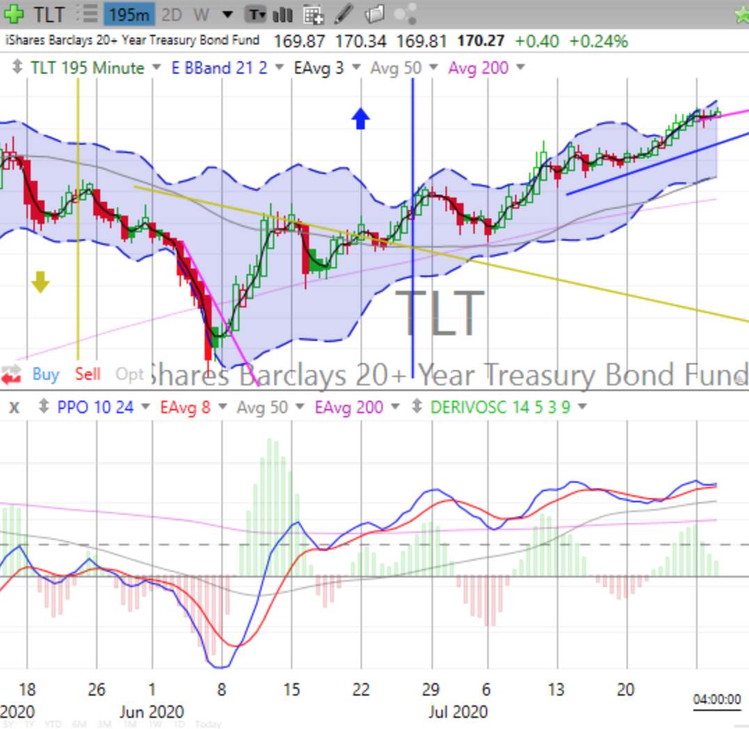 Today’s STOCK MARKET, BOND & GOLD TRENDS