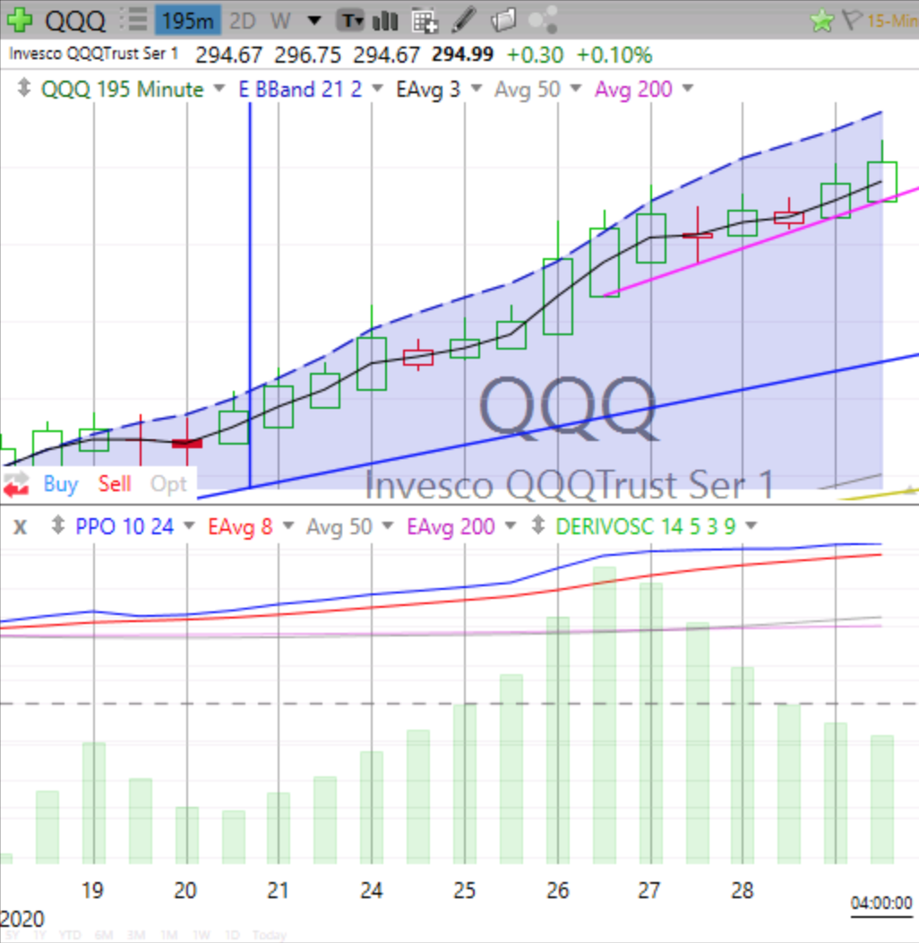 Today’s STOCK MARKET, BOND & GOLD TRENDS