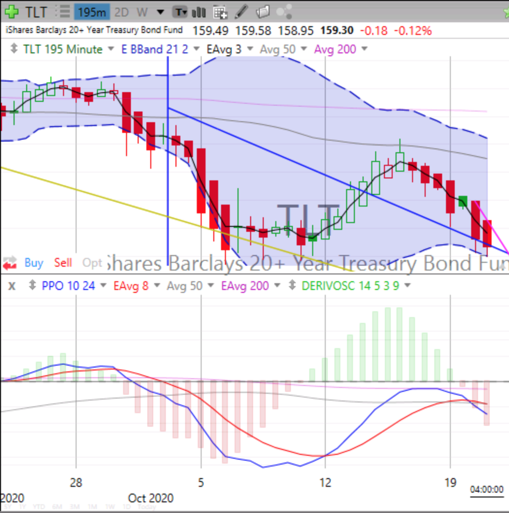 Today’s STOCK MARKET, BOND & GOLD TRENDS