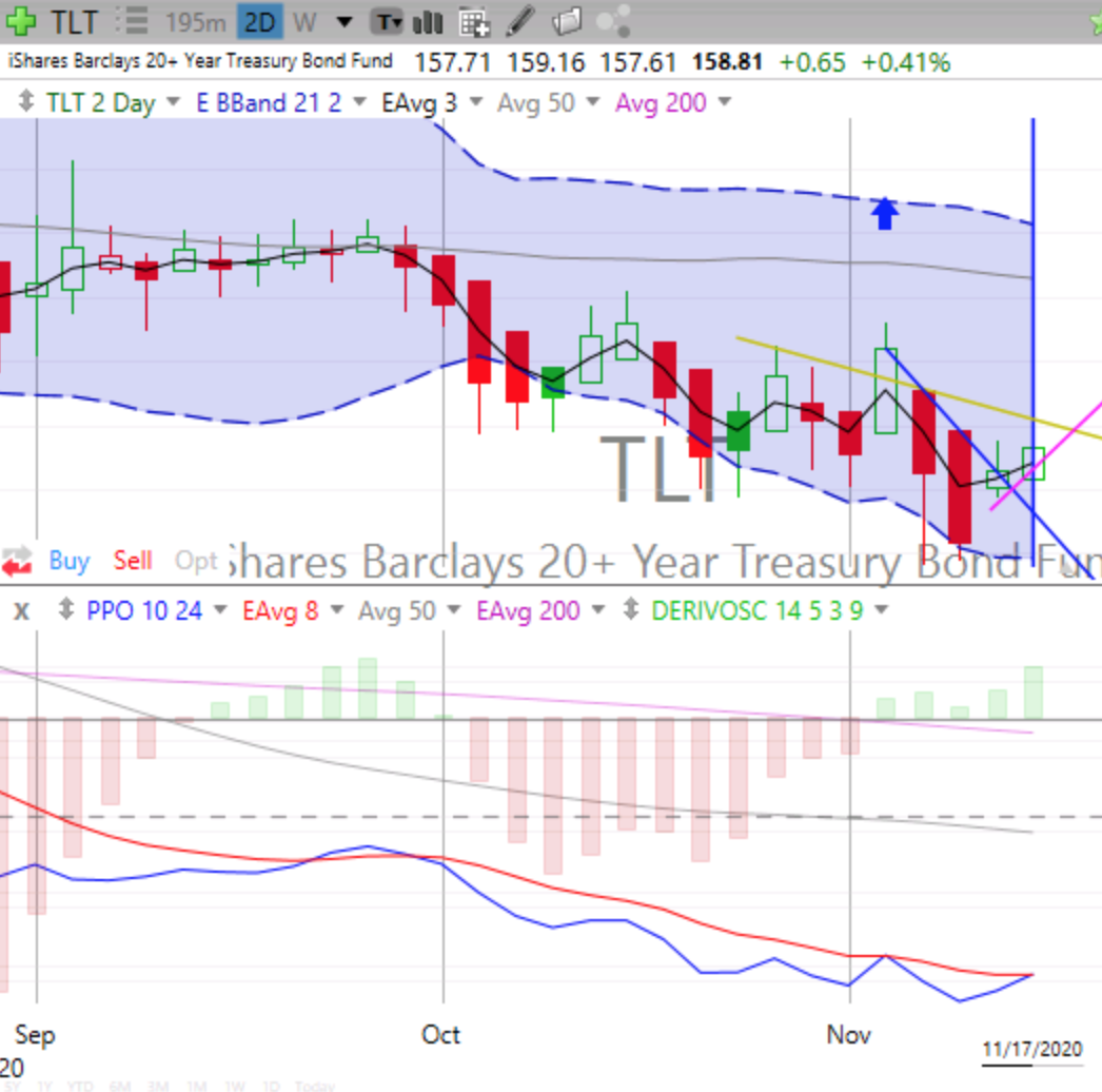Today’s STOCK MARKET, BOND & GOLD TRENDS