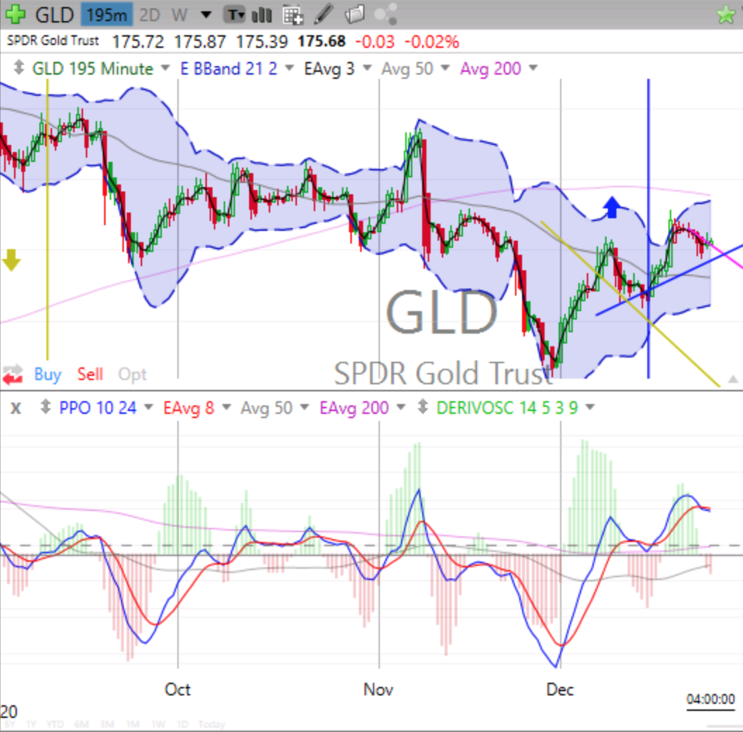 Today’s STOCK MARKET, BOND & GOLD TRENDS