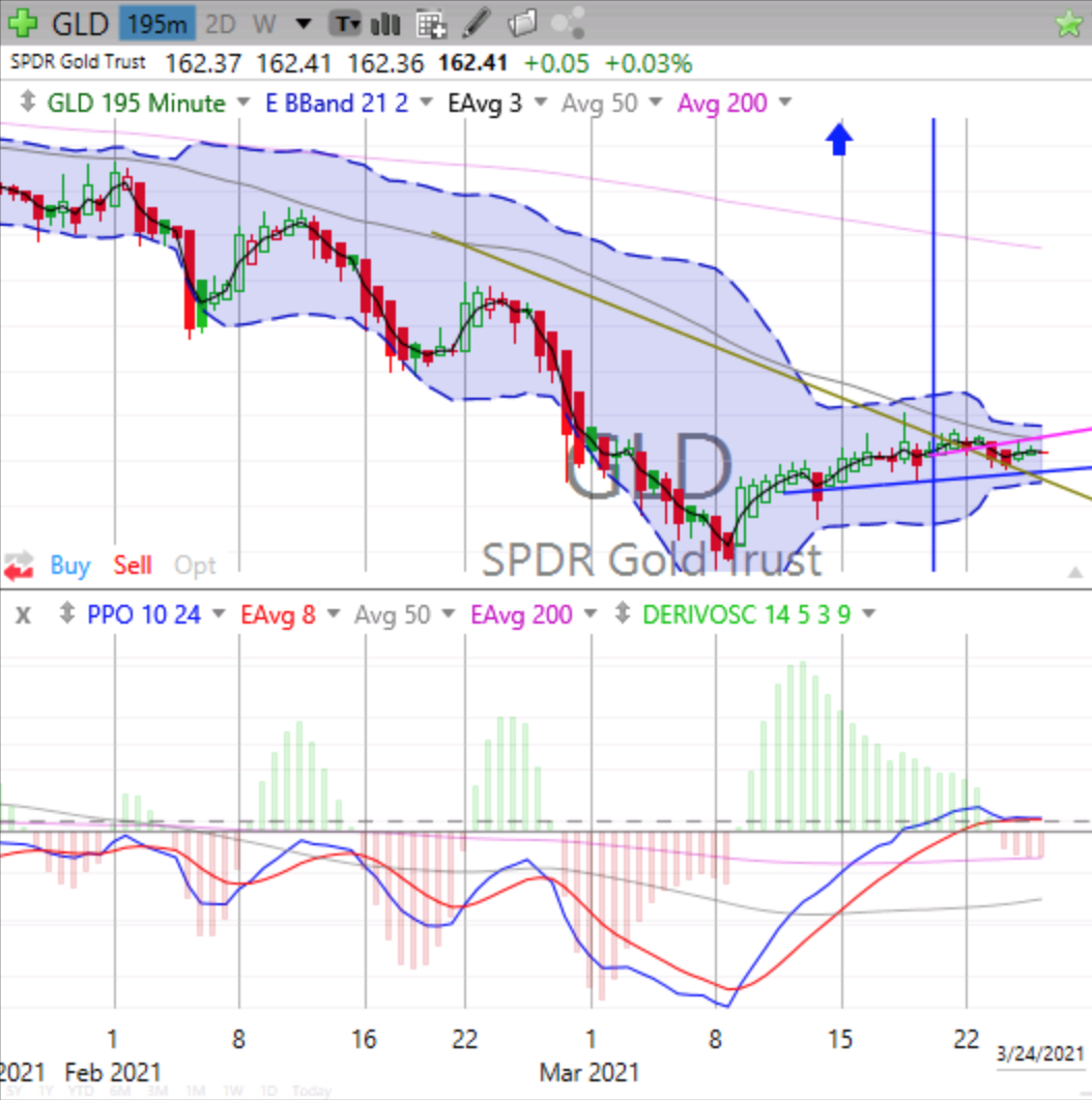 Today’s Stock, Bond, Gold & Bitcoin Trends, Thursday, March 25, 2021